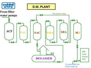 DM water Treatment Plant.ppt for TPS working personnel | PPT