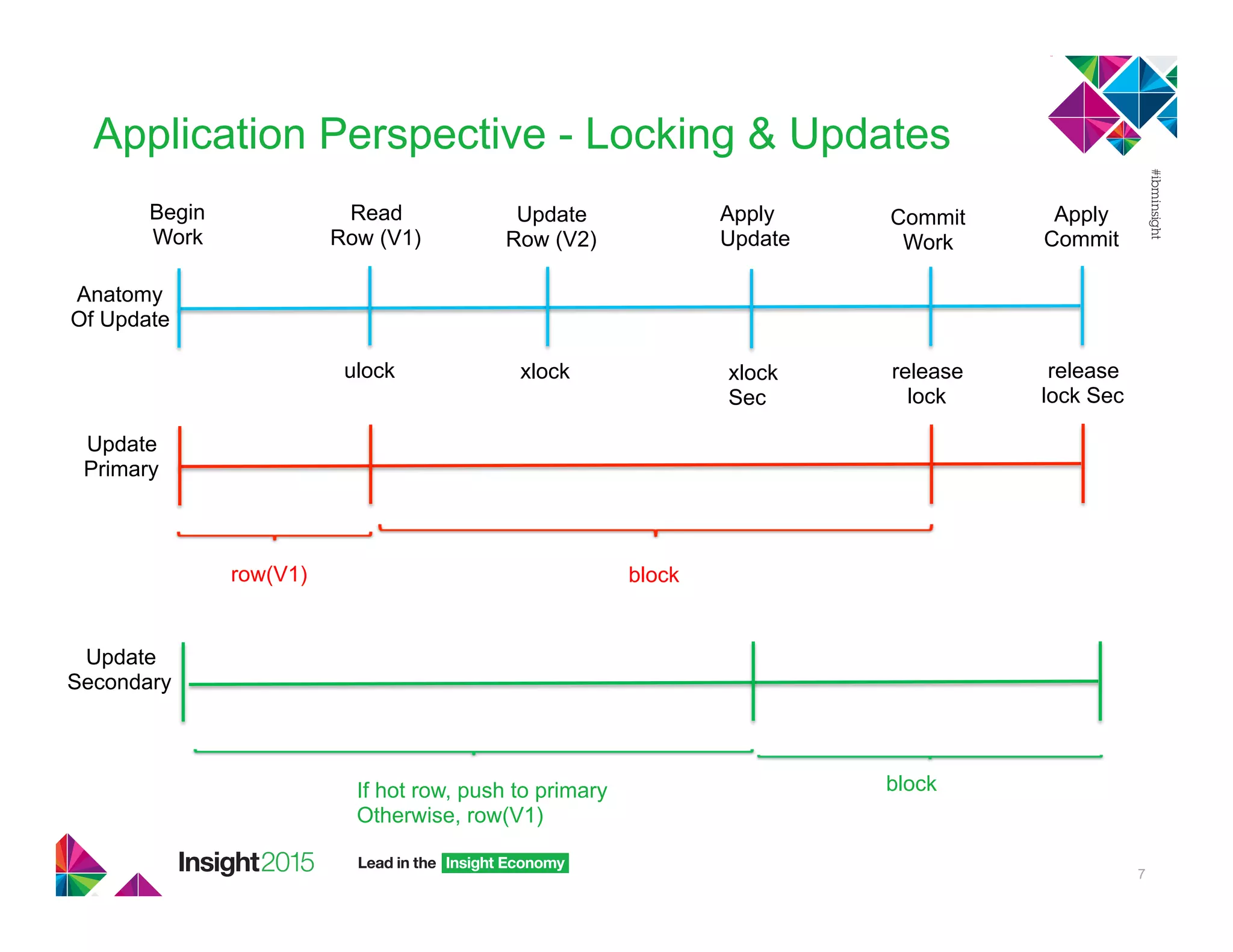Informix HA Best Practices | PDF