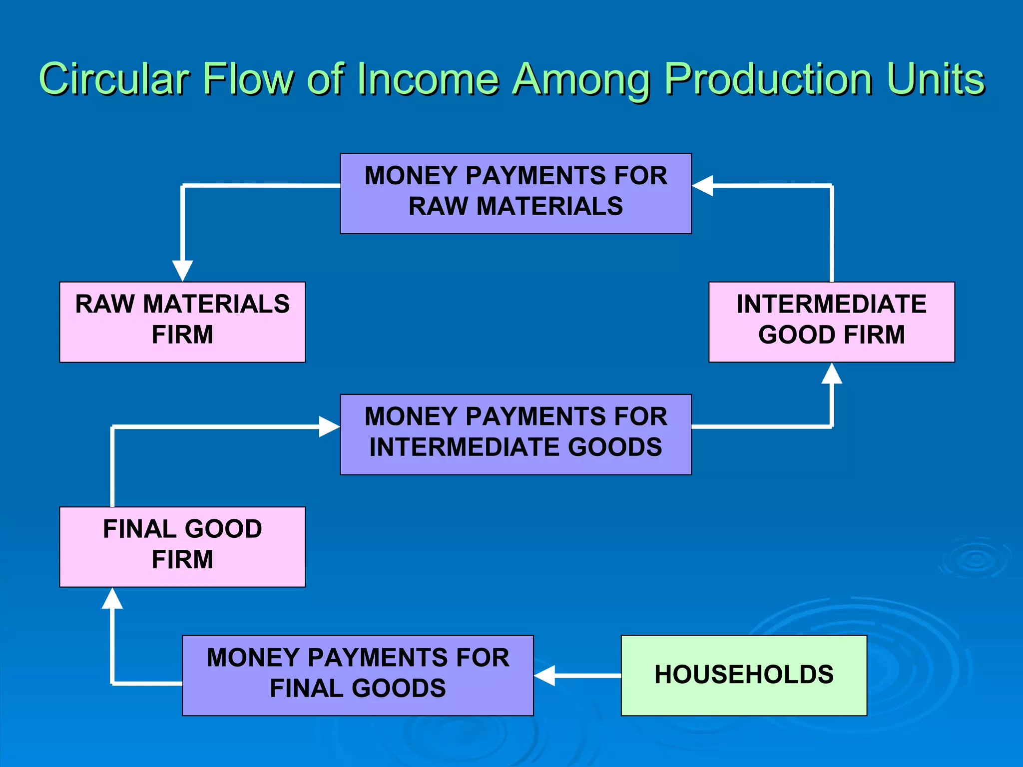 The Circular Flow of Economic Activity | PPT