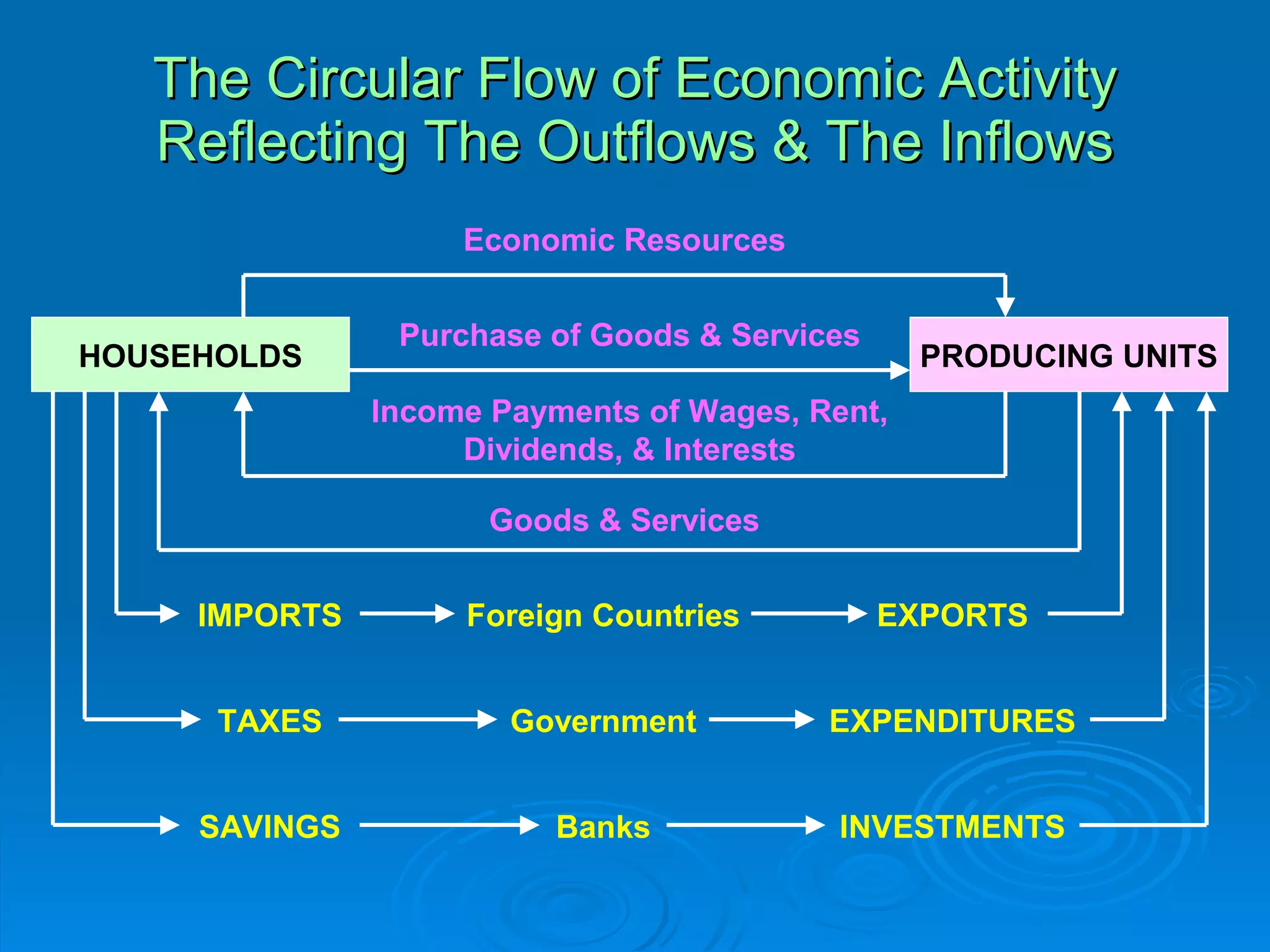 The Circular Flow of Economic Activity | PPT