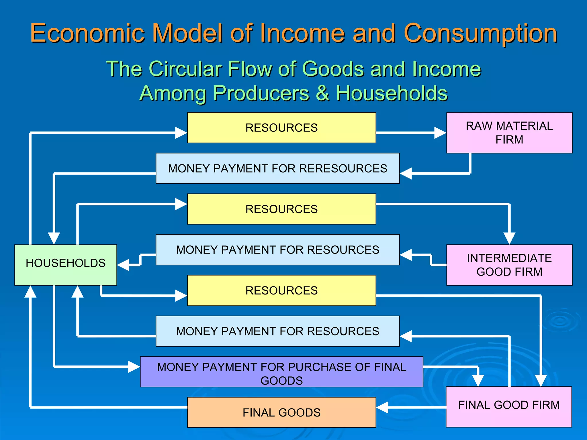 The Circular Flow of Economic Activity | PPT