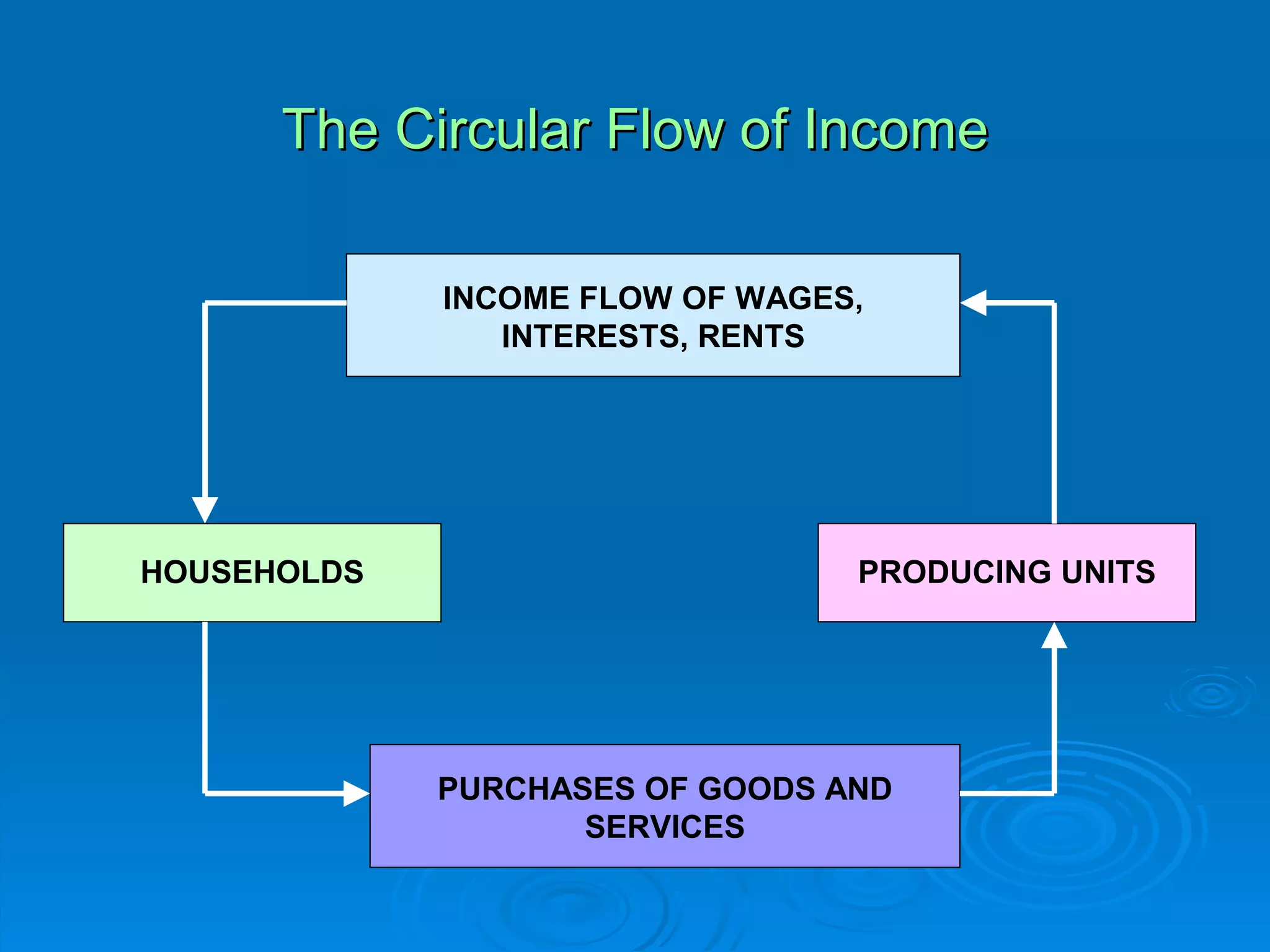 The Circular Flow of Economic Activity | PPT