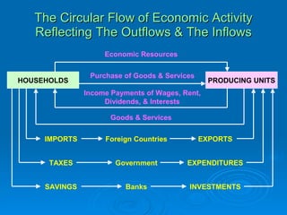 The Circular Flow of Economic Activity | PPT
