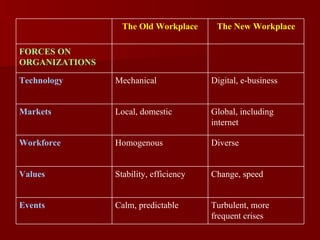 Managing The New Workplace | PPT
