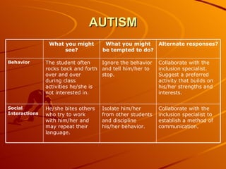 Inclusion & Mainstreaming Tips | PPT