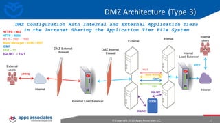 Dmz aa aioug | PPT