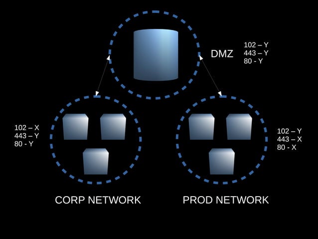 What is a VLAN and DMZ | PPT