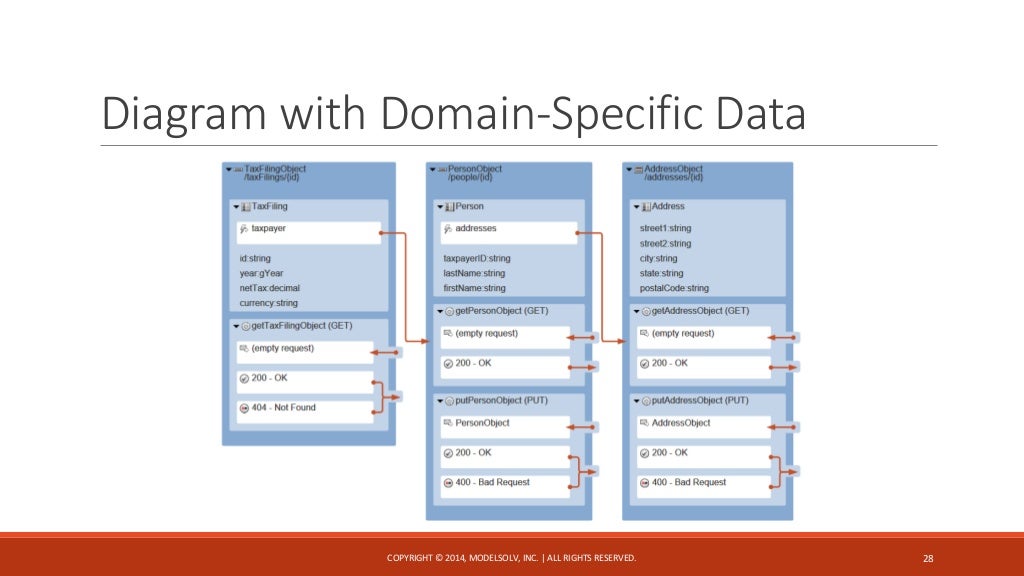 Data Modeling in the API Economy