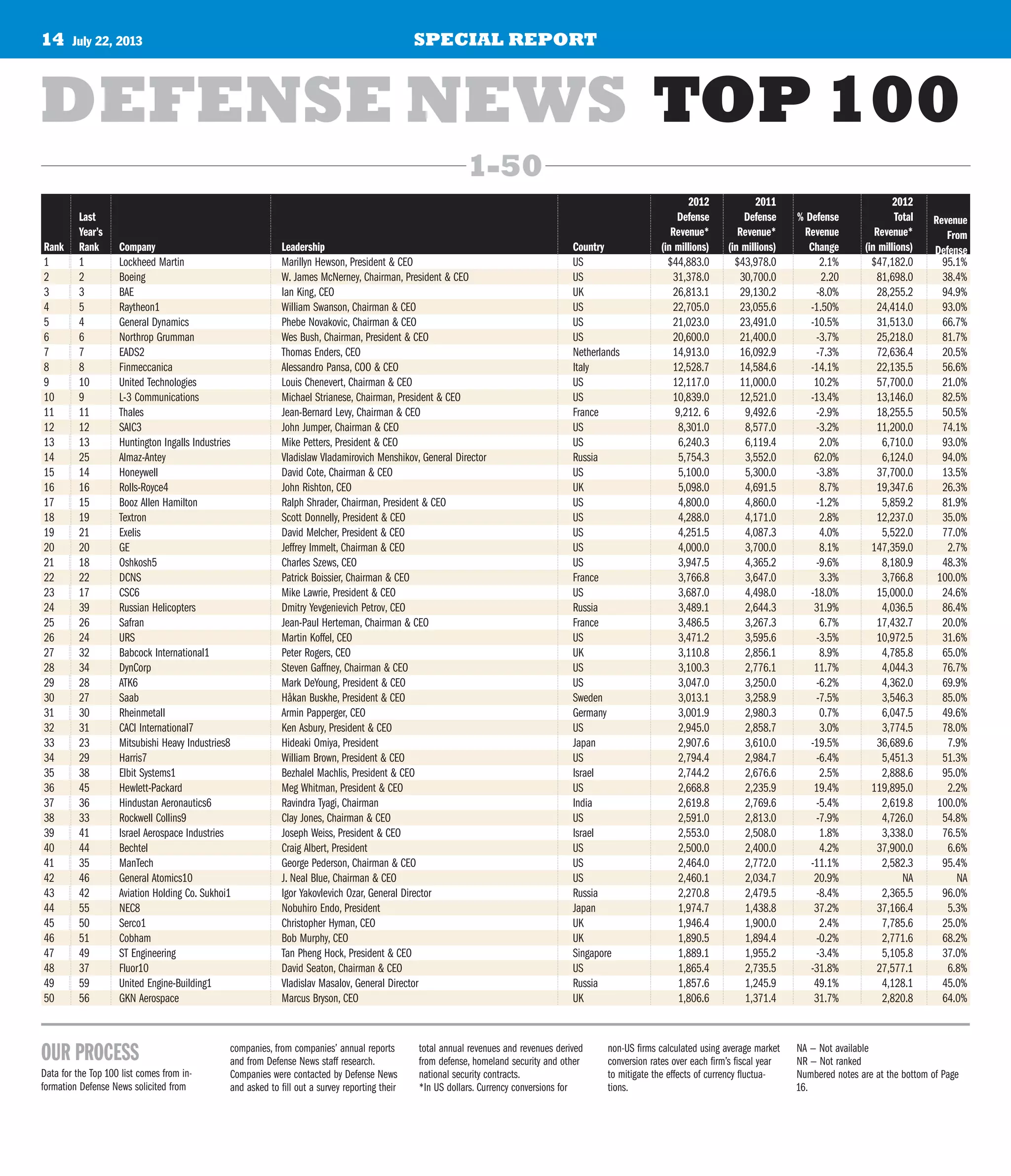 Defense News Top 100 Defense Contractors (2013) | PDF