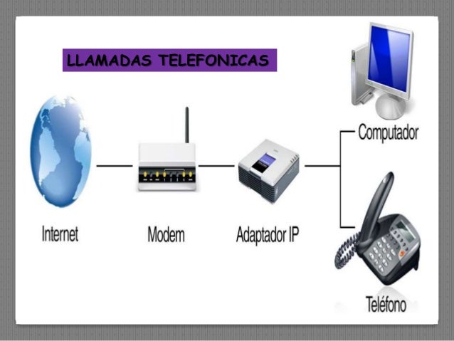 Llamadas telefónicas vía Internet (VOIP)