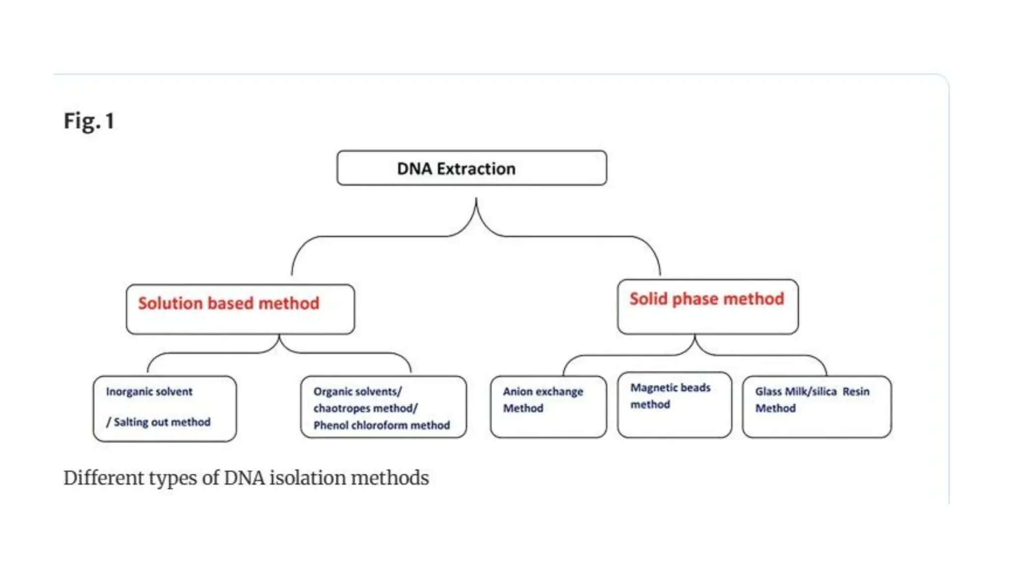 Different techniques and Methods of DNA and RNA Isolation.pdf
