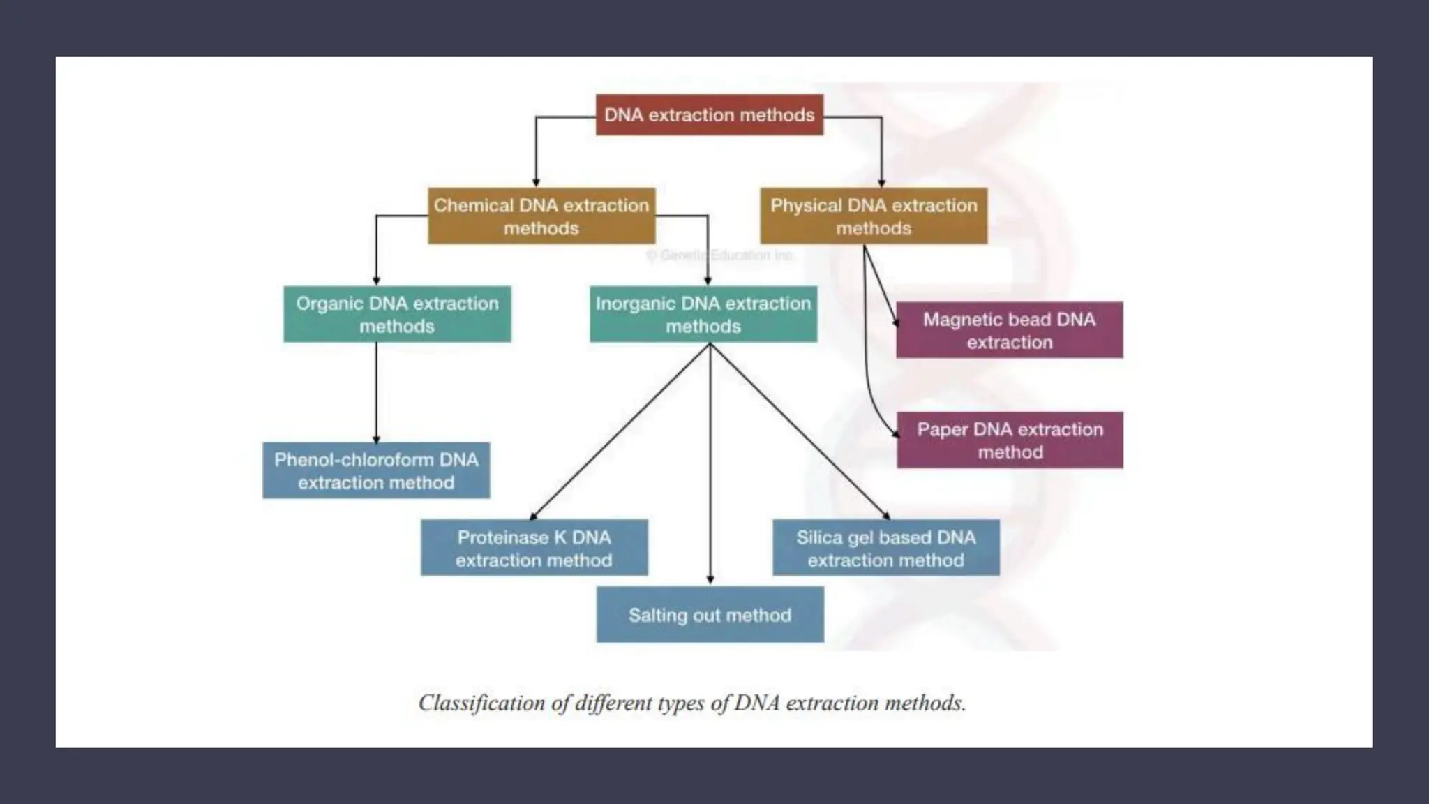 Different techniques and Methods of DNA and RNA Isolation.pdf