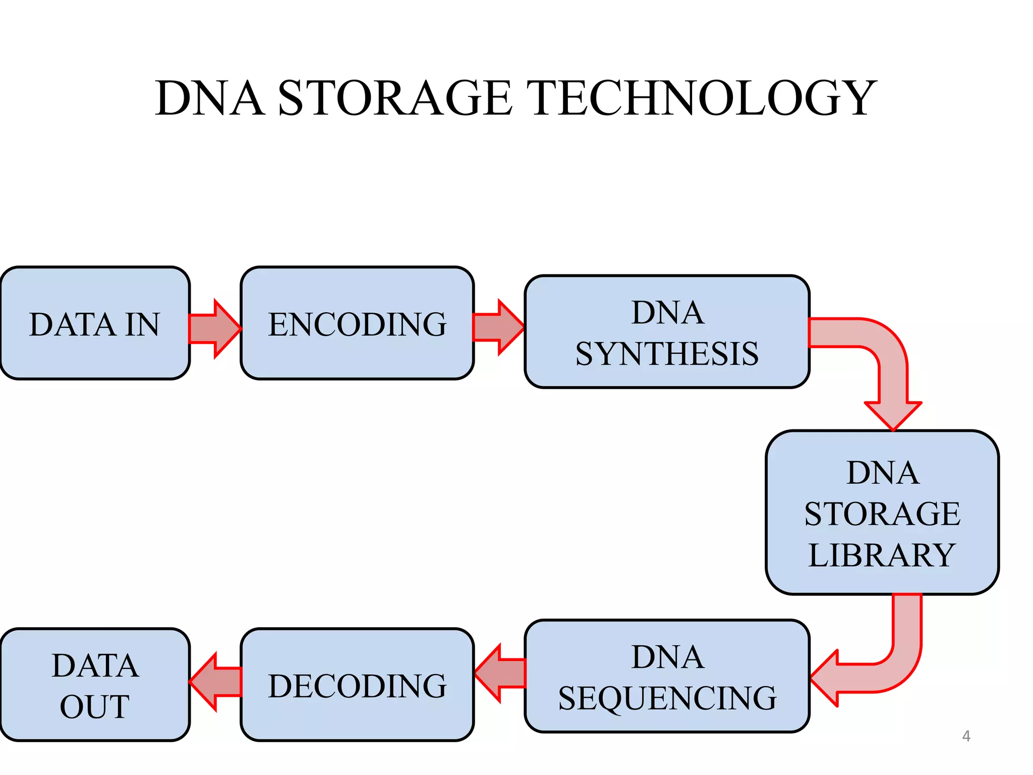 Dna Digital Storage Pptx