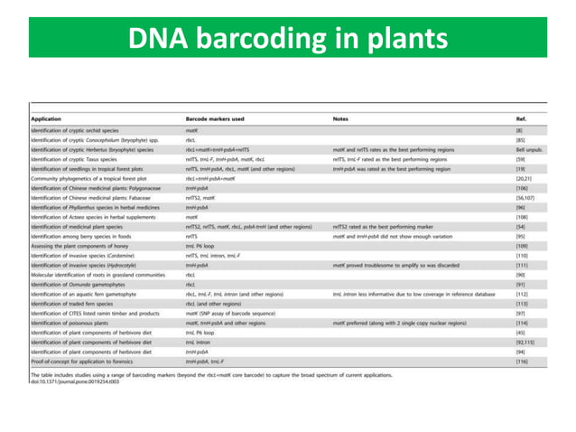 Use of DNA barcoding and its role in the plant species/varietal ...