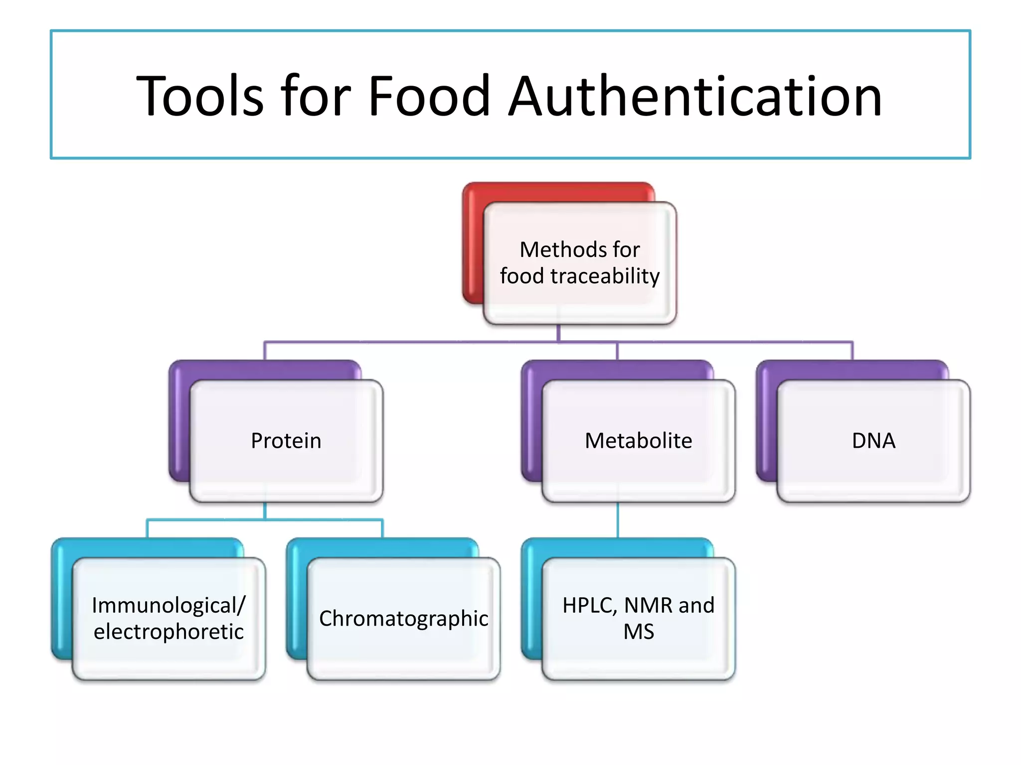 Dna barcoding for food traceability | PPTX