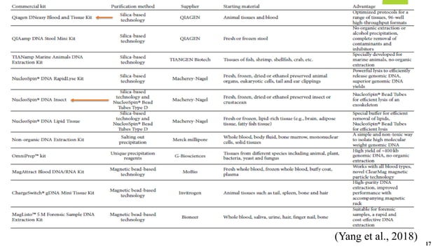 DNA barcoding techniques in insect diagnosis ppt | PDF | Biological ...