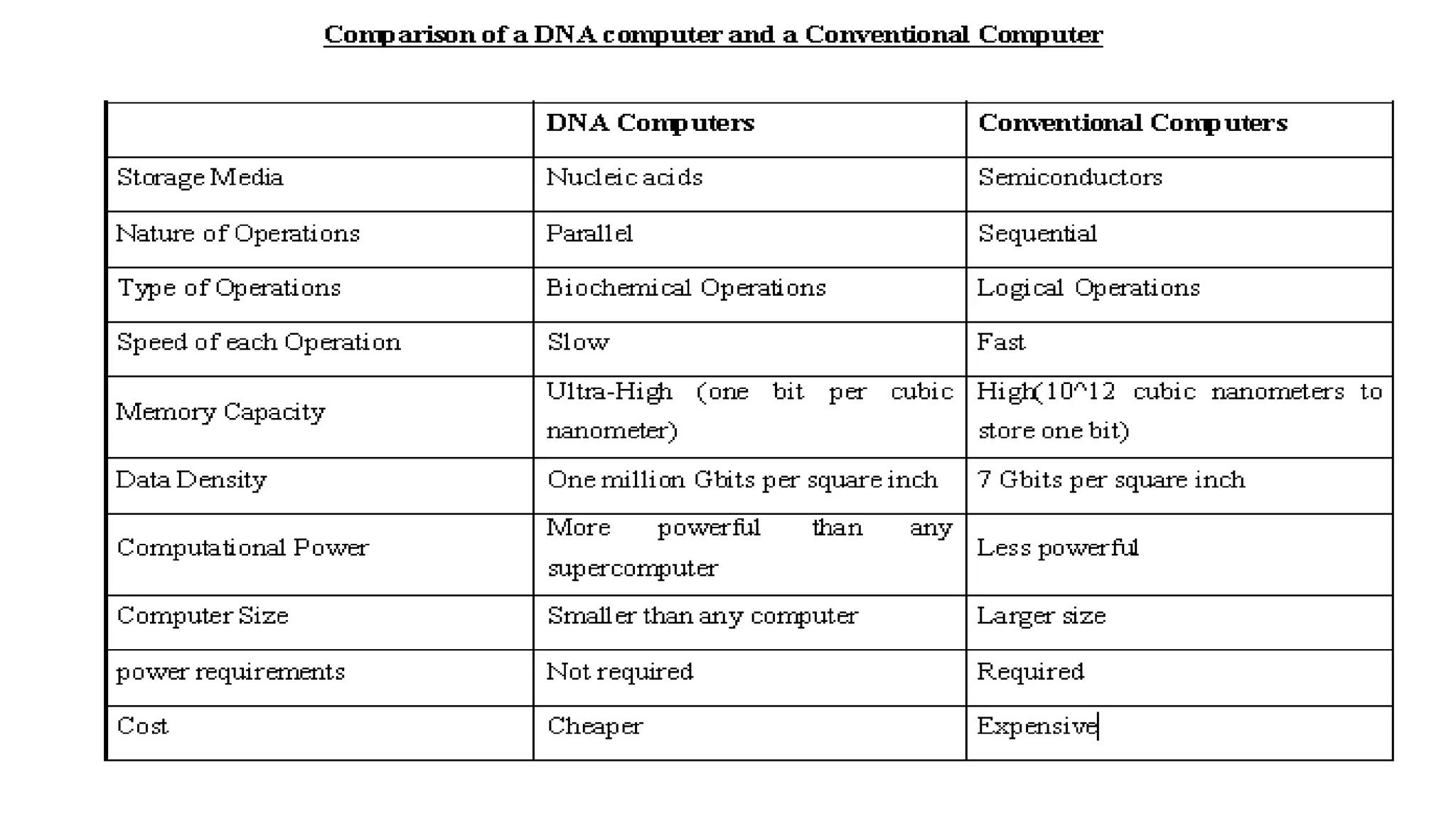 DNA based computer : present & future | PPT