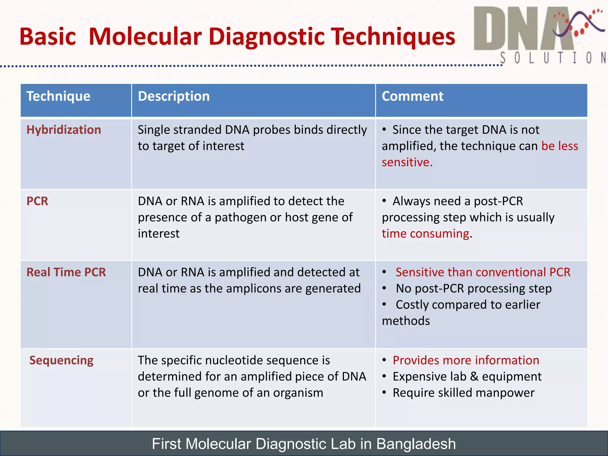 Dna Based Molecular Diagnosis(CMH)Final (1).pptx