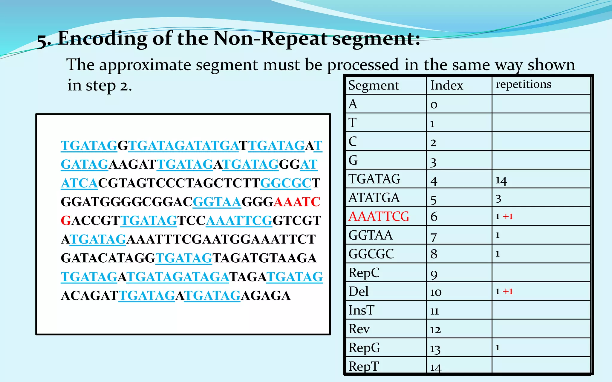 DNA Compression (Encoded using Huffman Encoding Method) | PPT