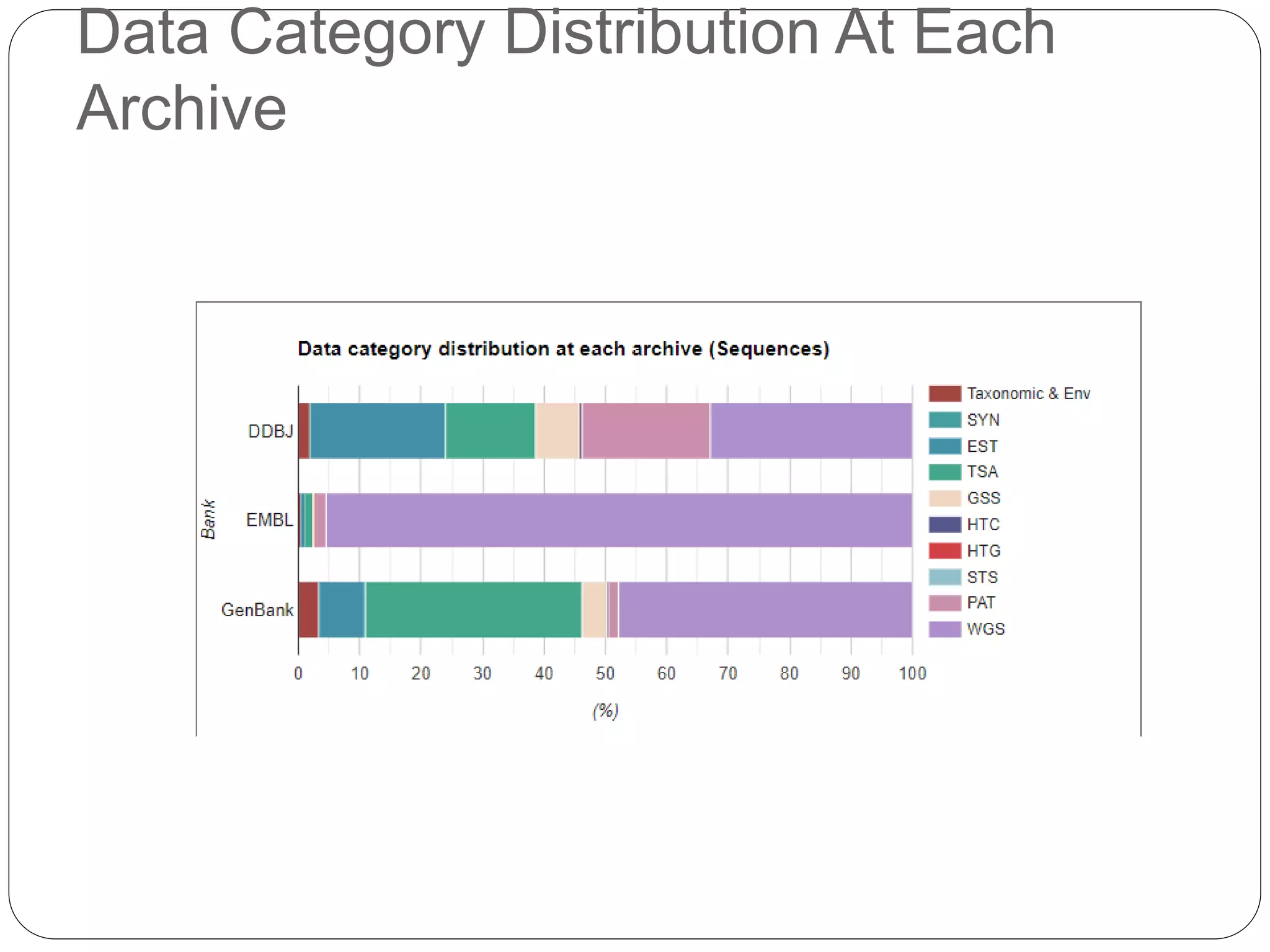 DNA data bank of japan (DDBJ) | PPTX