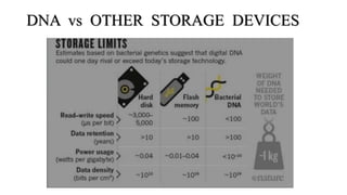 DNA digital data storage.pptx | Data Storage and Warehousing | Computing