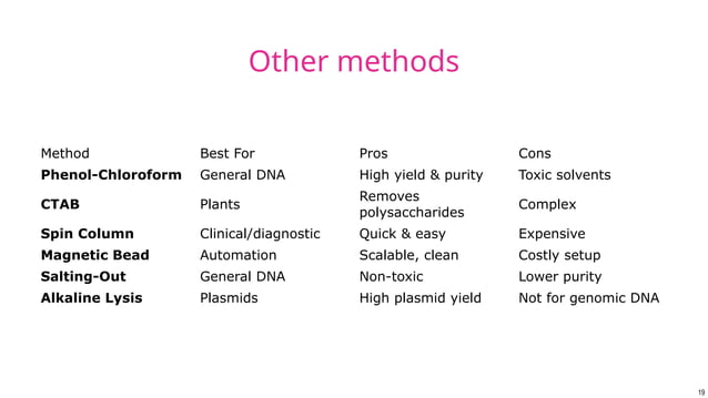 Genomic DNA extraction by spin column method | PPTX