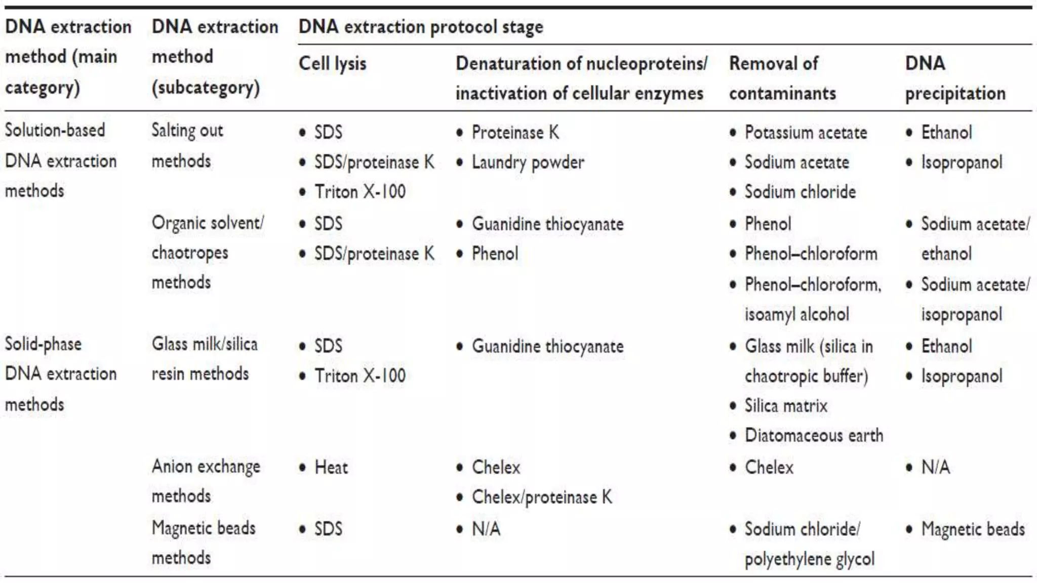 Dna extraction from human blood | PPTX