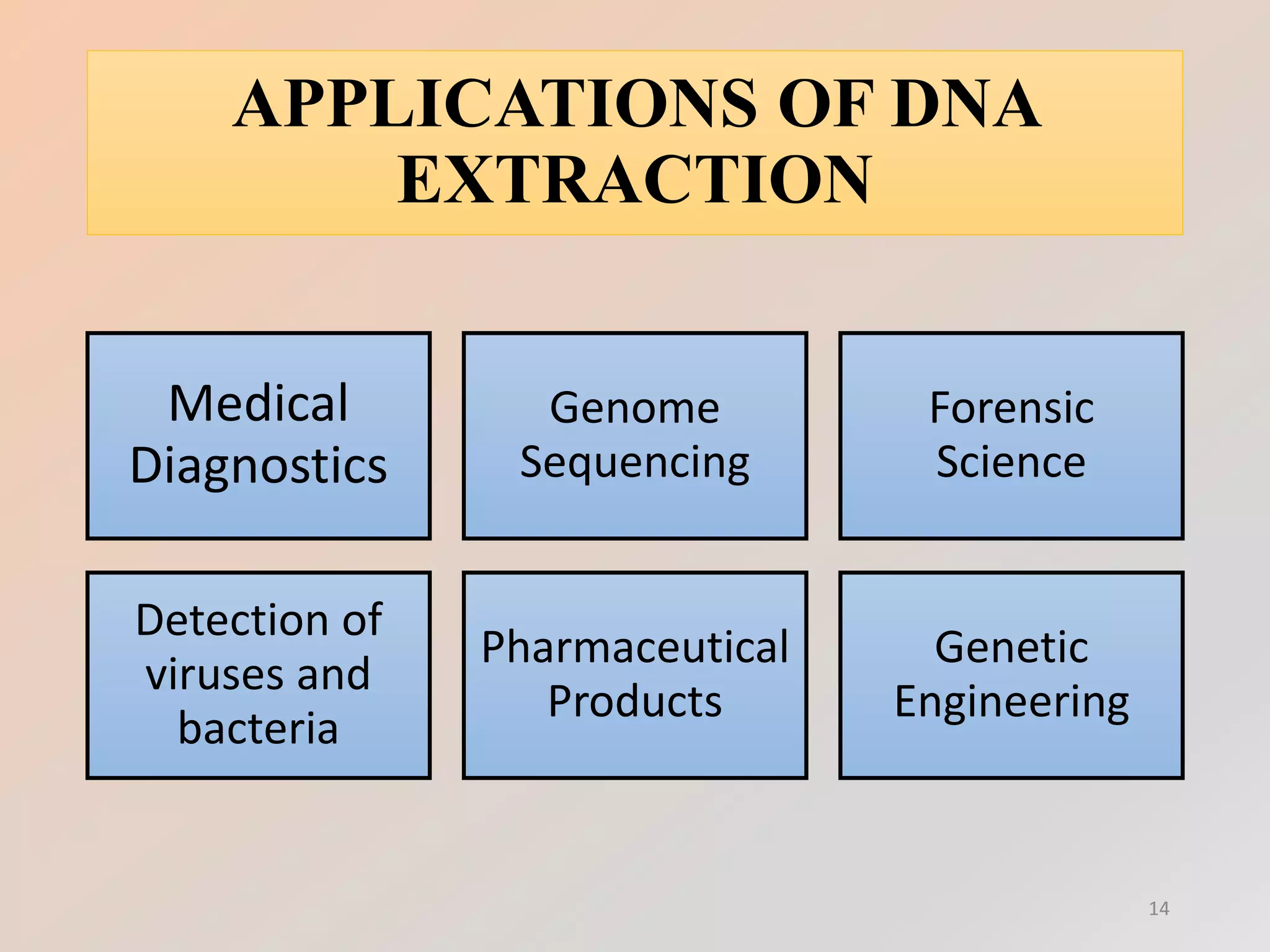 Dna extraction from whole blood | PPTX