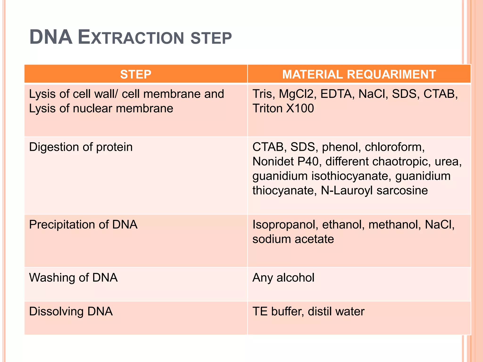 Dna extraction method | PPTX
