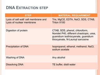 Dna extraction method | PPTX