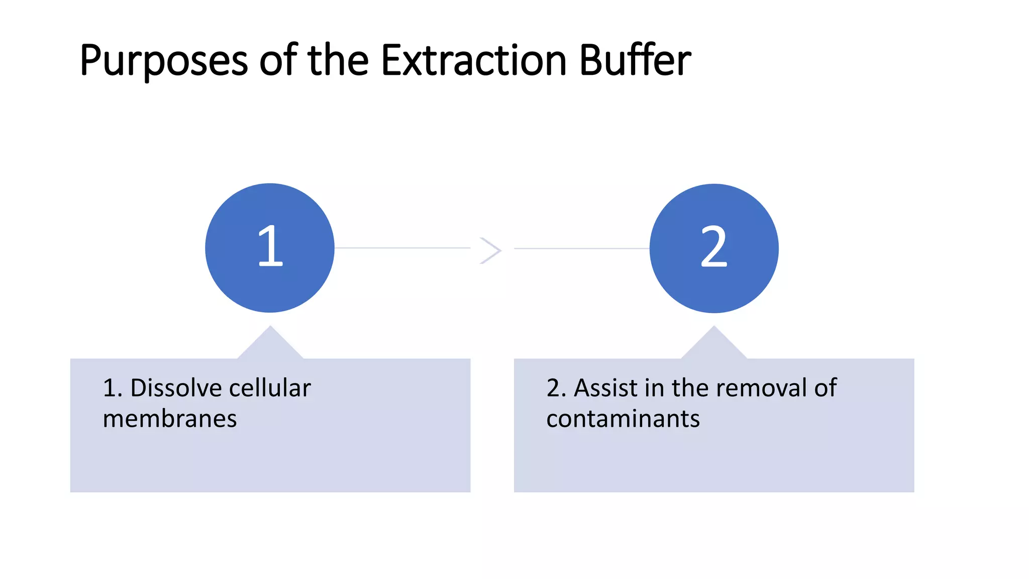 METHODS OF DNA EXTRACTION | PPTX