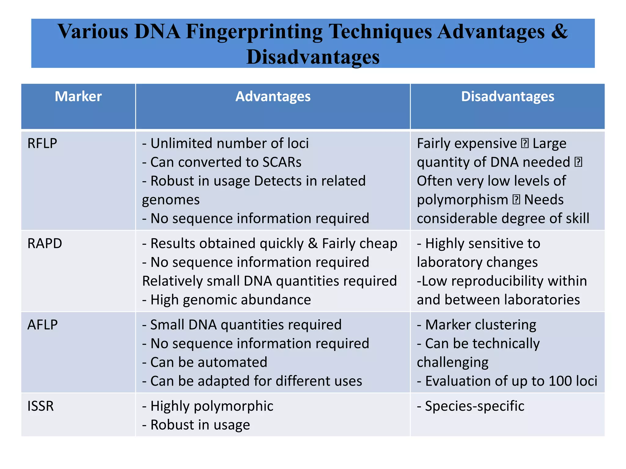 DNA Fingerprinting & its techniques by Shiv Kalia (M.Pharma in ...