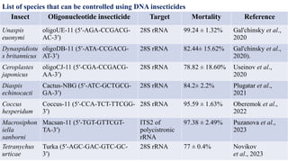 DNA insecticides- Use in Insect pest management, Advantages and ...