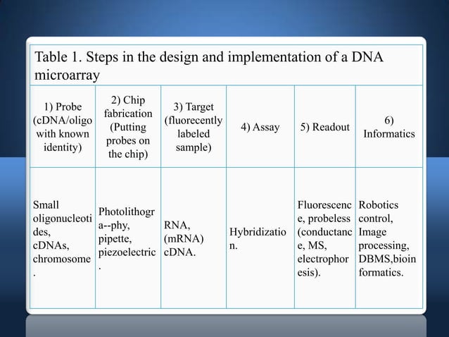 Dna microarray (dna chips)