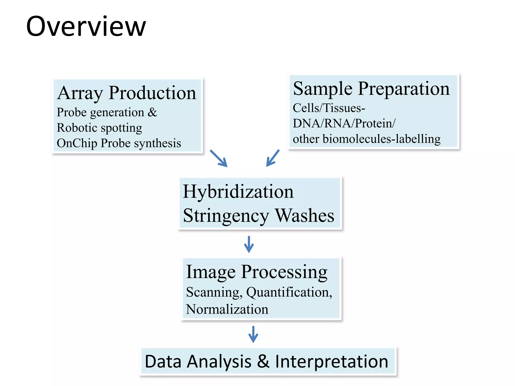 DNA microarray final ppt. | PPTX