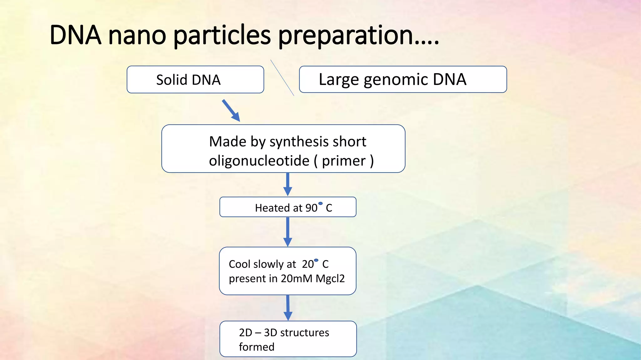 Dna nanotechnology | PPTX