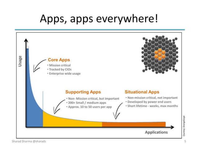 DNA of building software products - Fast track method | PPTX