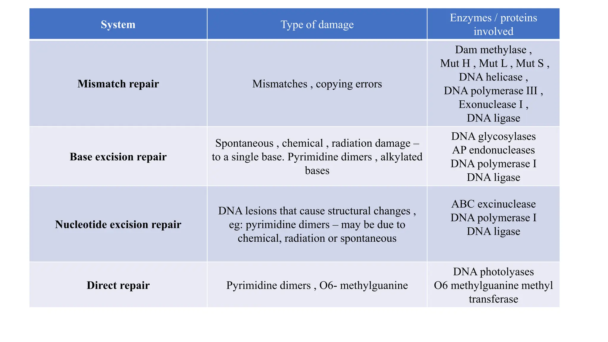 DNA repair mechanism - Brief description, causes and cure | PPTX
