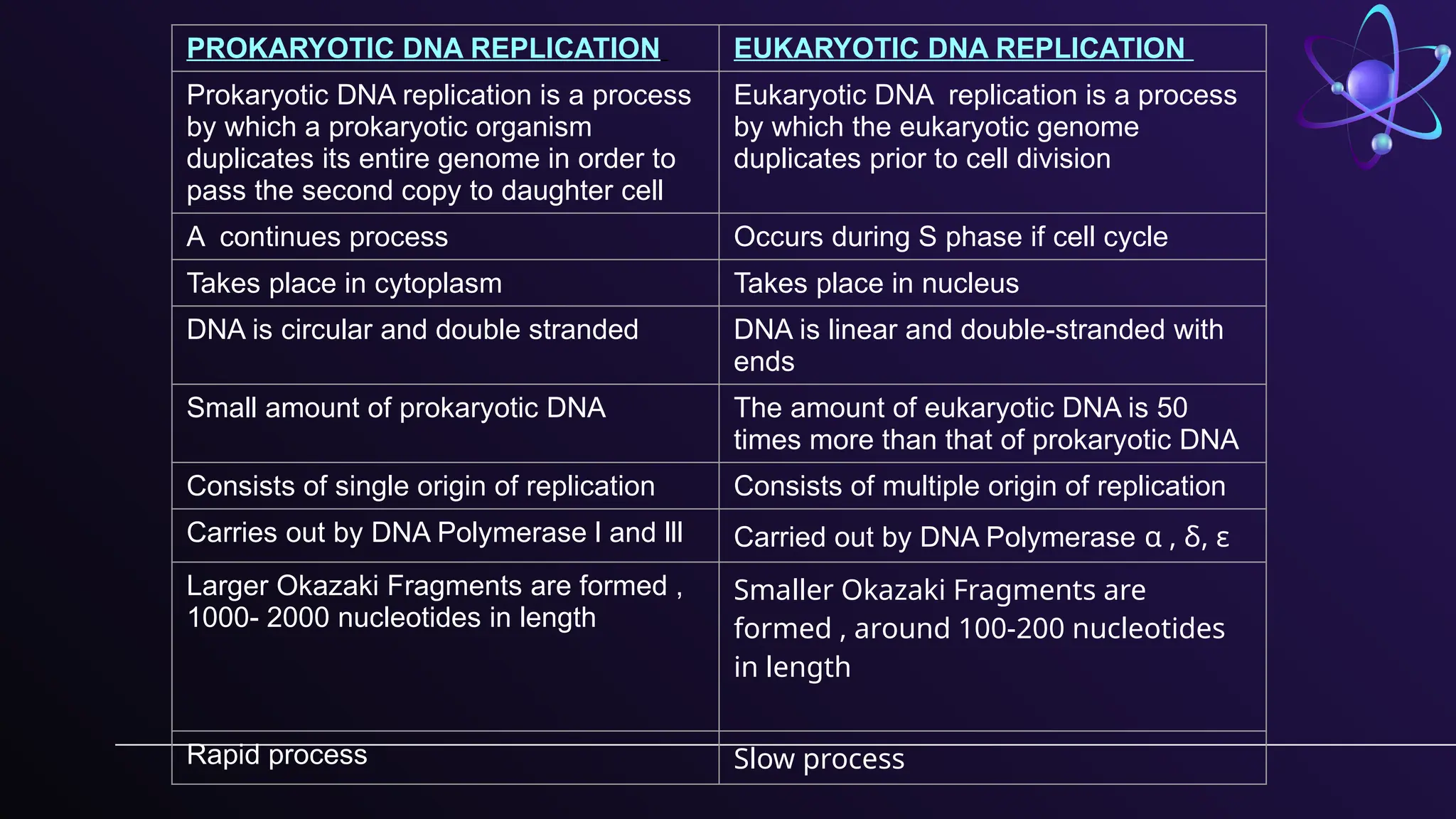 DNA Replication PowerPoint presentation. | PPTX