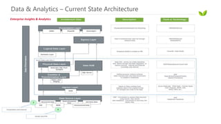 DnA Program and Reporting _ Architecture | PPTX