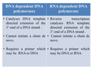 Dna & rna pol | PPTX