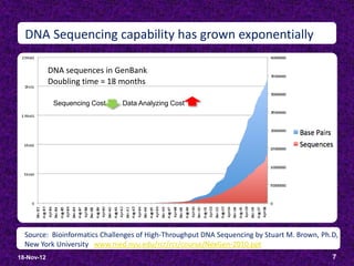 DNA Sequence Data in Big Data Perspective | PPT