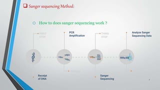 DNA SEQUENCING by sanger method.pptx
