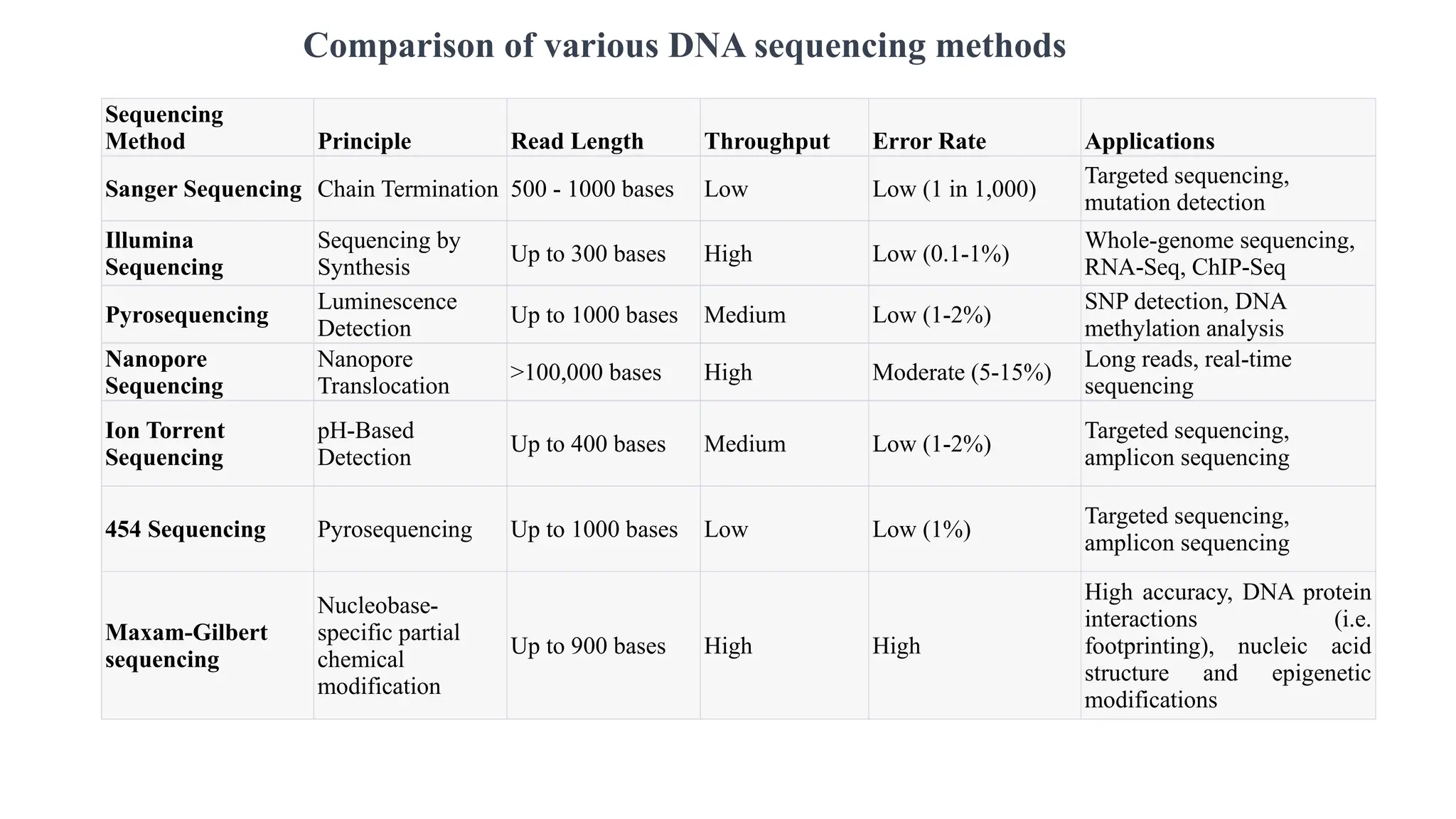 DNA sequencing.pptxnvbxgxgchjvjbkjnknll.m. | PPTX