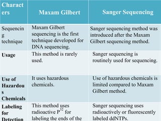 DNA SEQUENCING (1).pptx