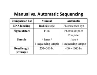 Dna sequencing | PDF | Chemistry | Science