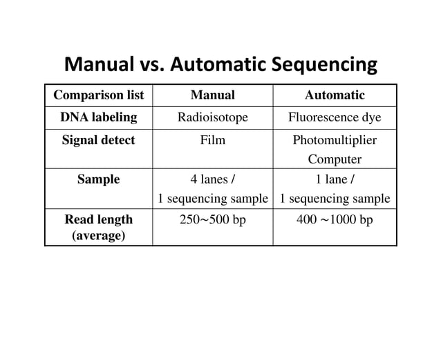 Dna sequencing | PDF | Chemistry | Science