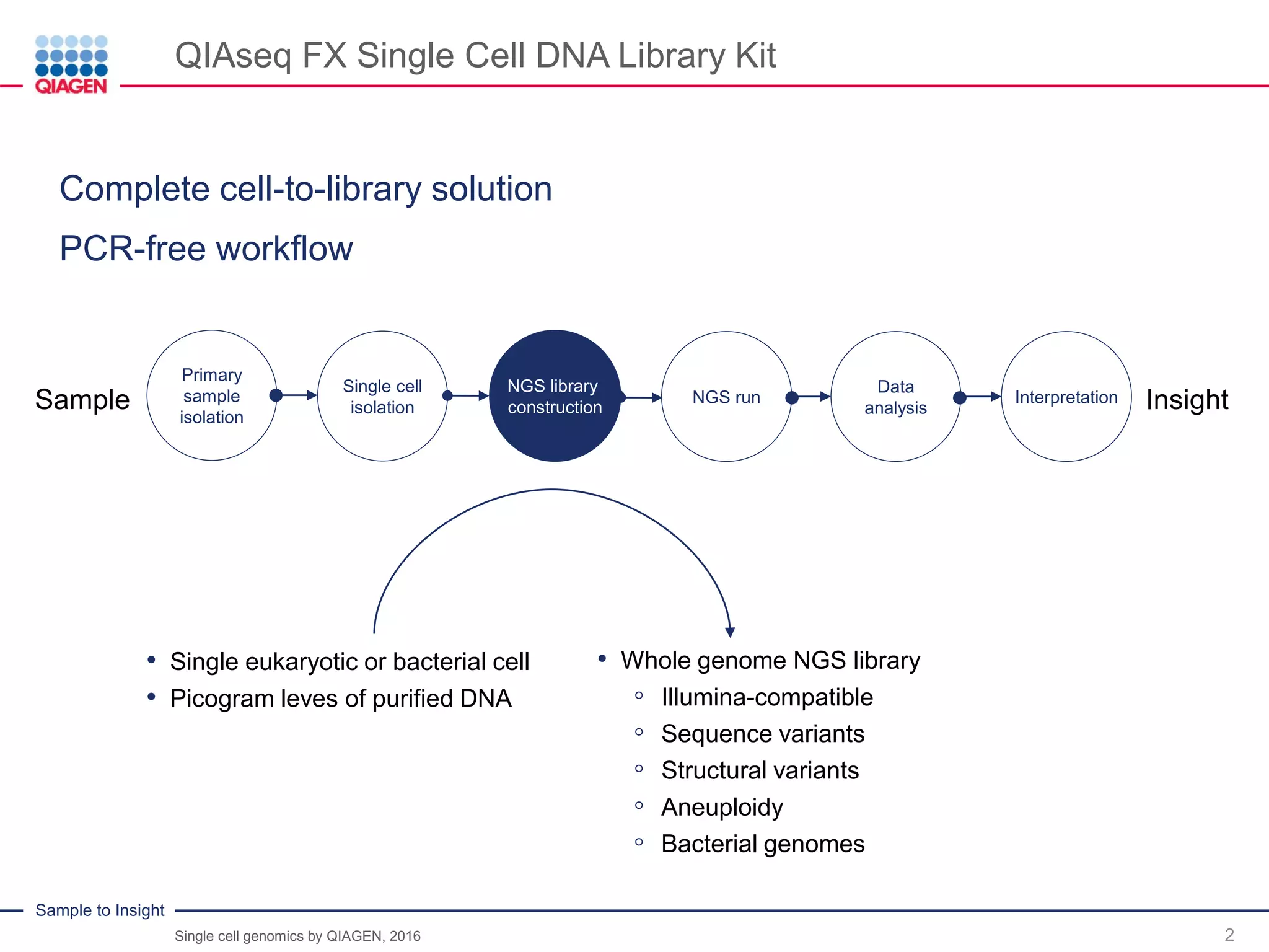 DNA Sequencing from Single Cell | PDF