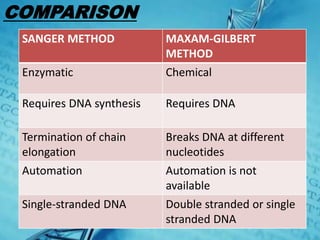 Dna sequencing | PPTX