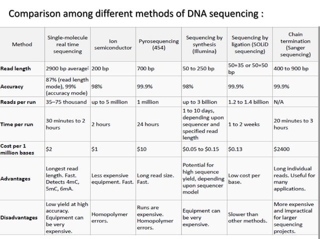 Dna sequencing ppt | PPTX